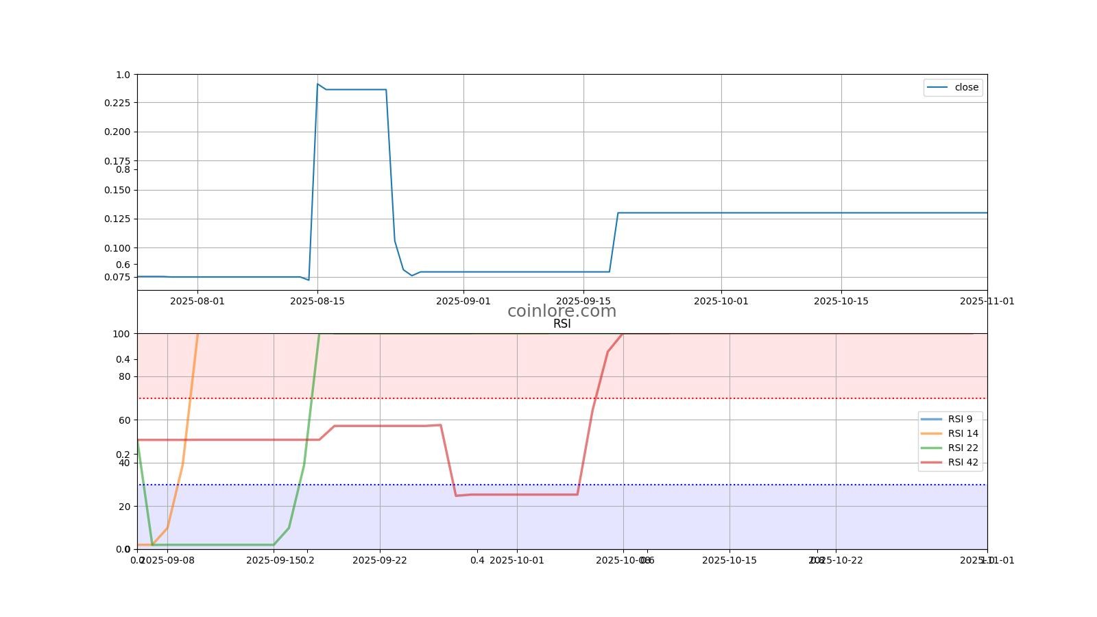 Egg N Partners RSI indicator