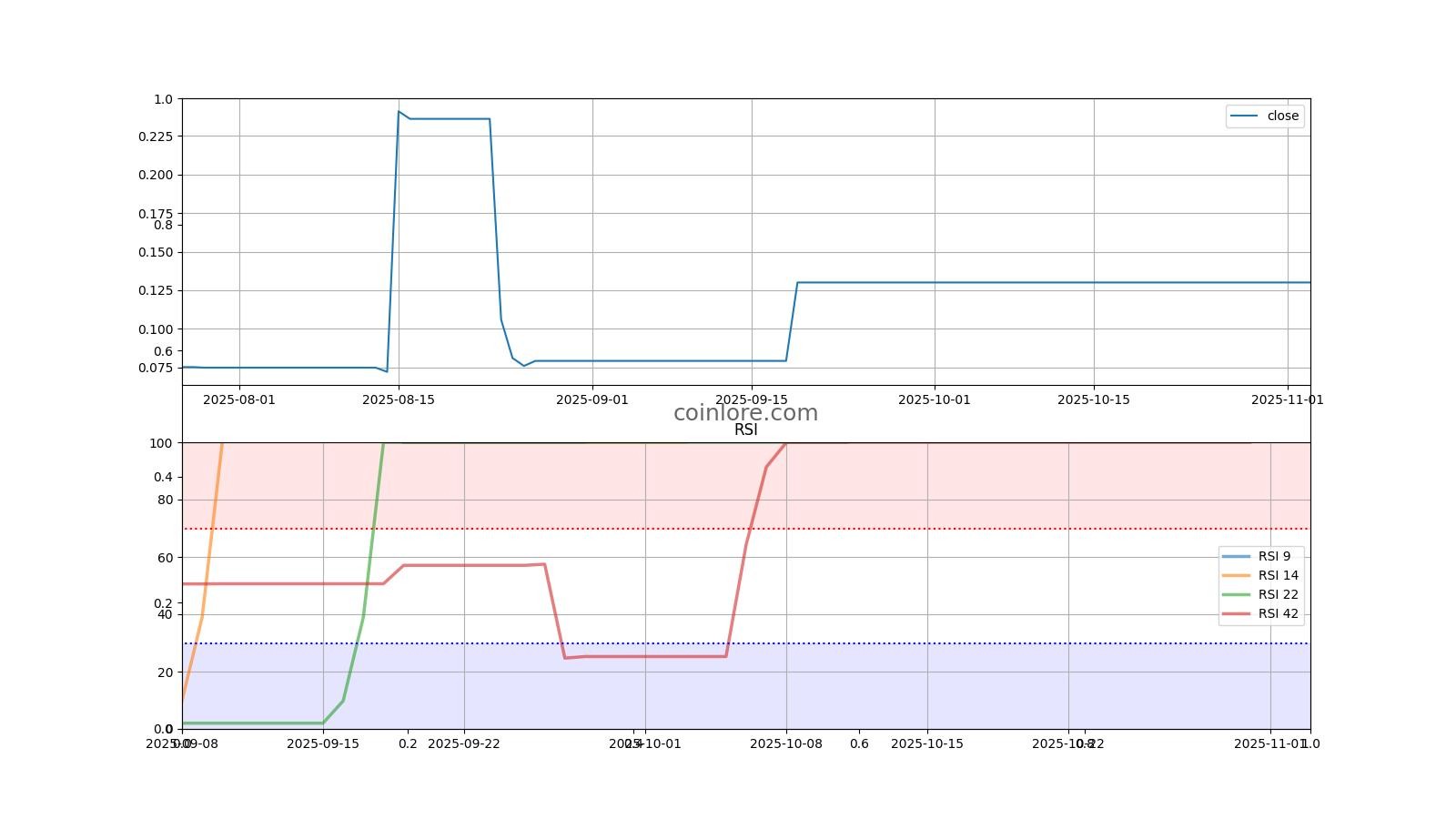 Egg N Partners RSI indicator