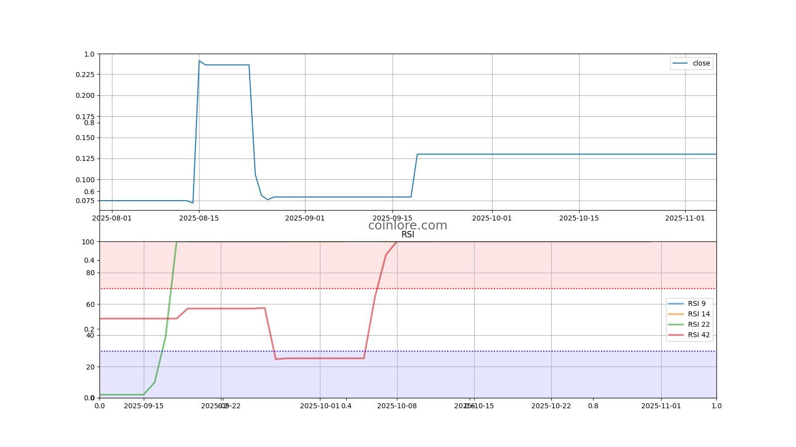 Egg N Partners RSI indicator