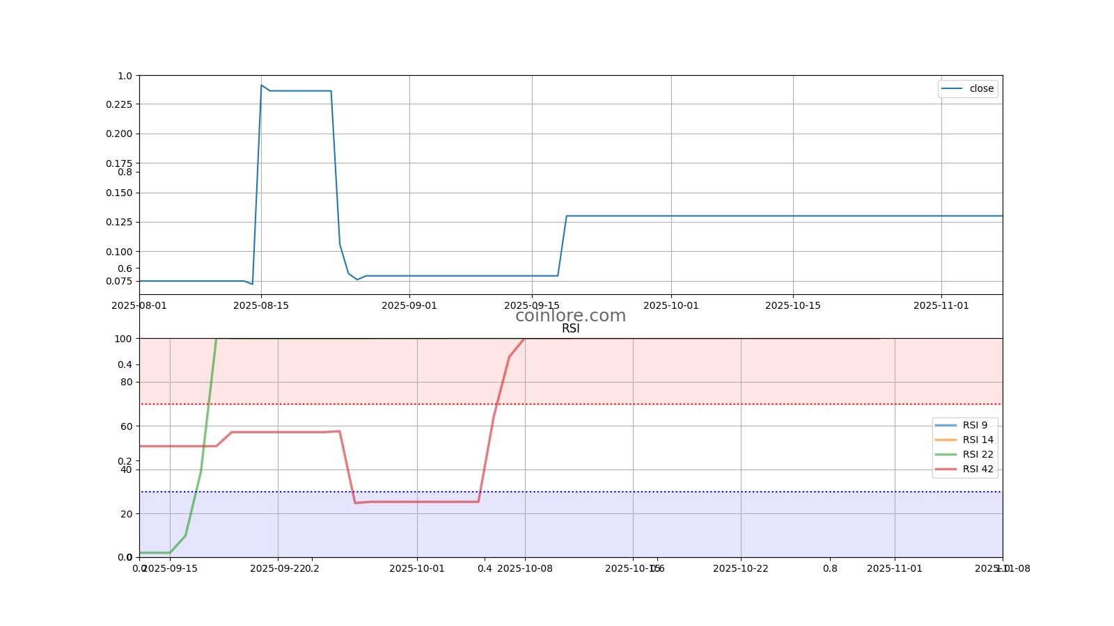 Egg N Partners RSI indicator