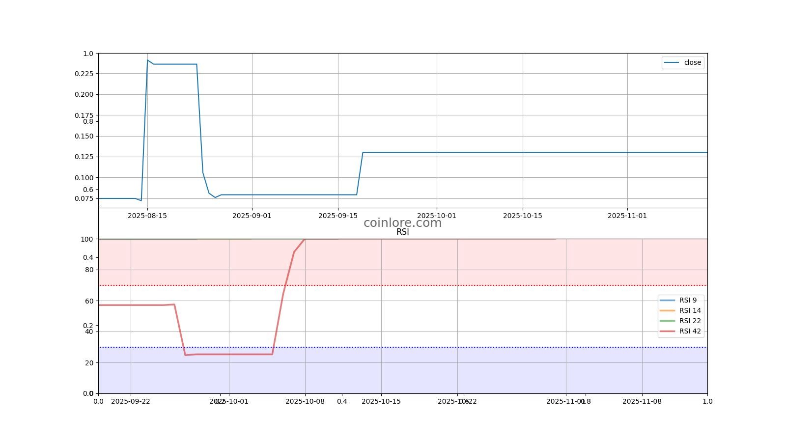 Egg N Partners RSI indicator