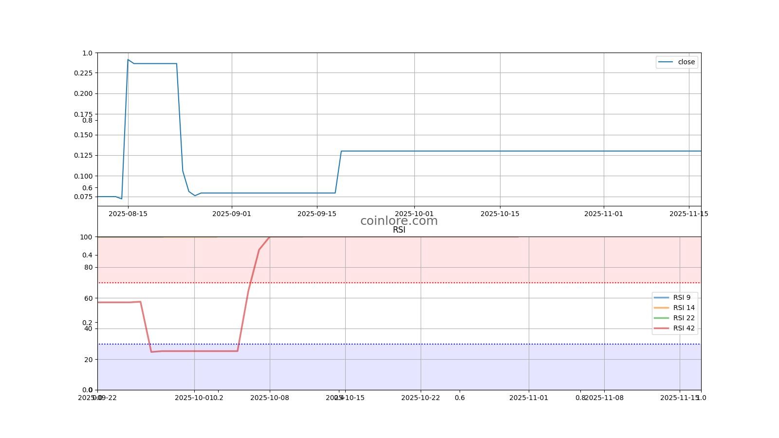 Egg N Partners RSI indicator