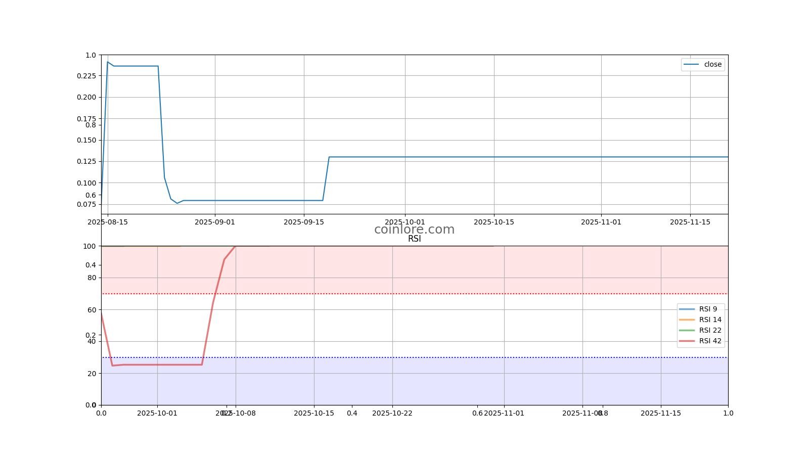 Egg N Partners RSI indicator