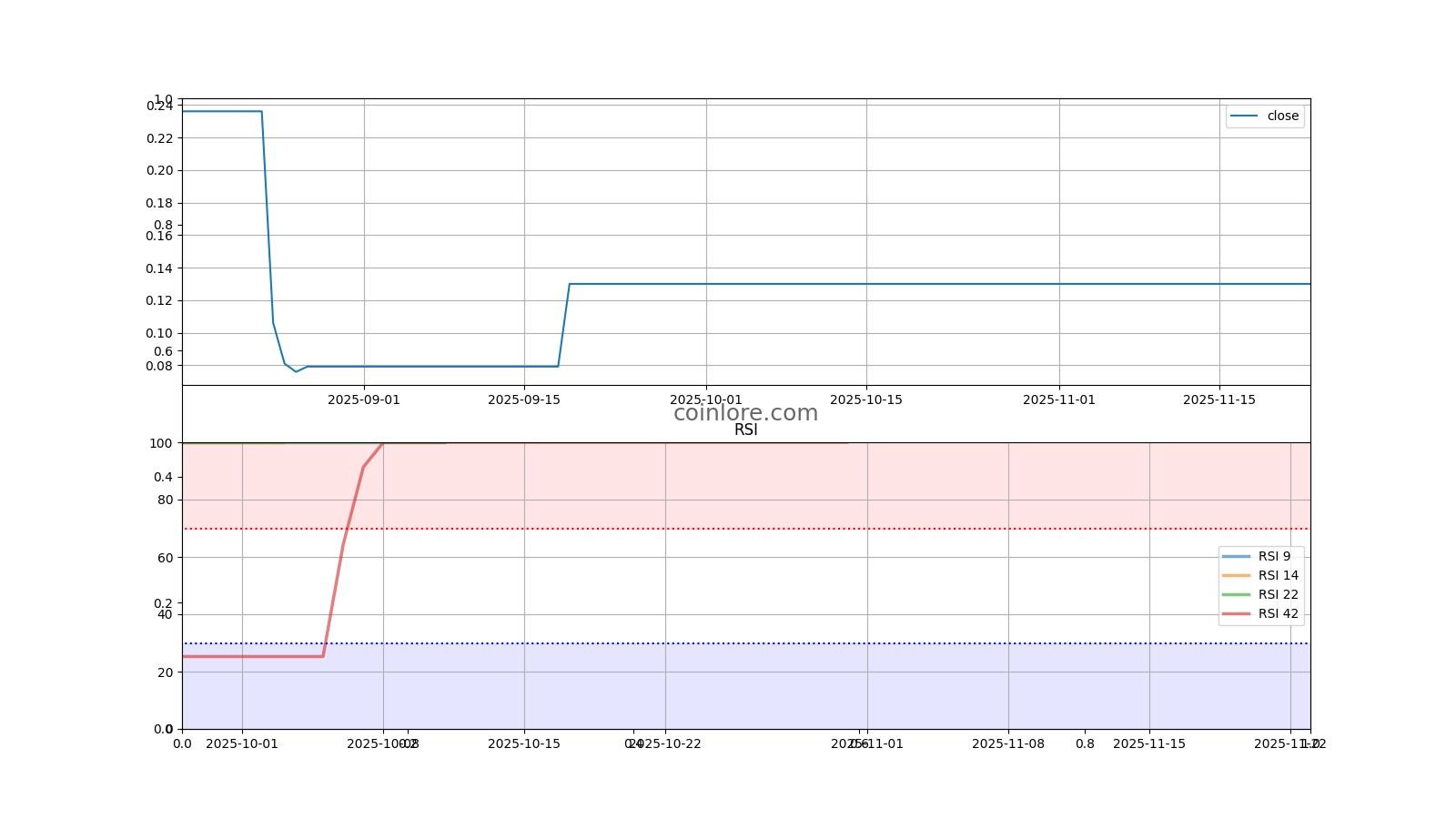 Egg N Partners RSI indicator