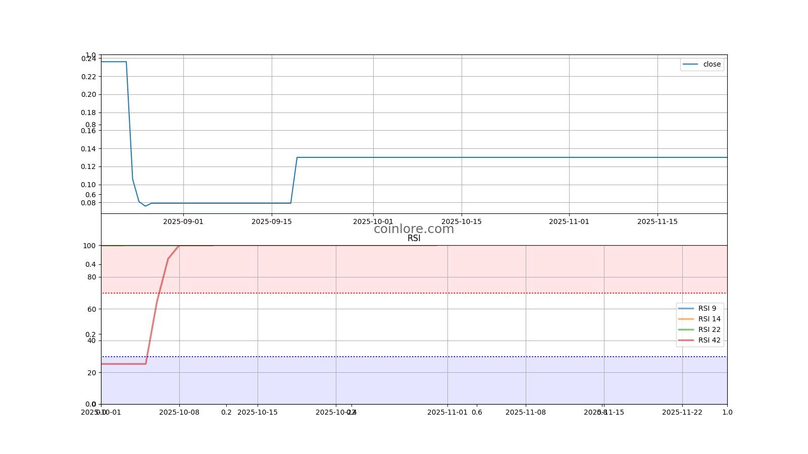 Egg N Partners RSI indicator