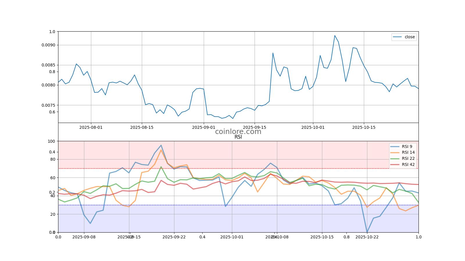 EggCoin RSI indicator