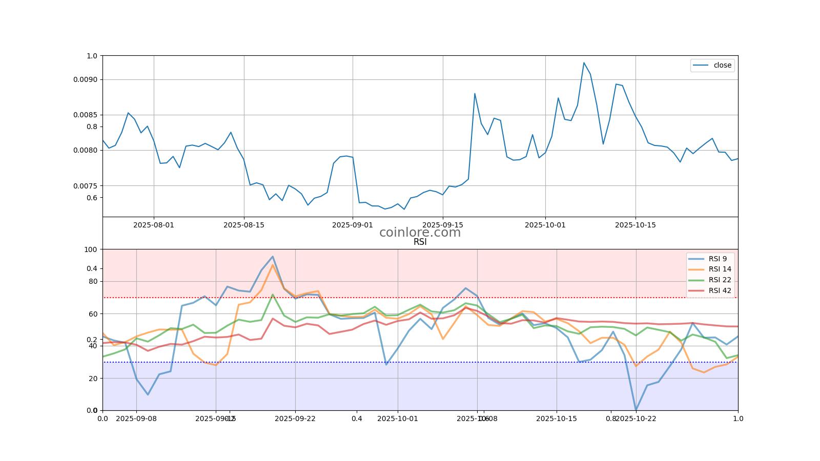 EggCoin RSI indicator
