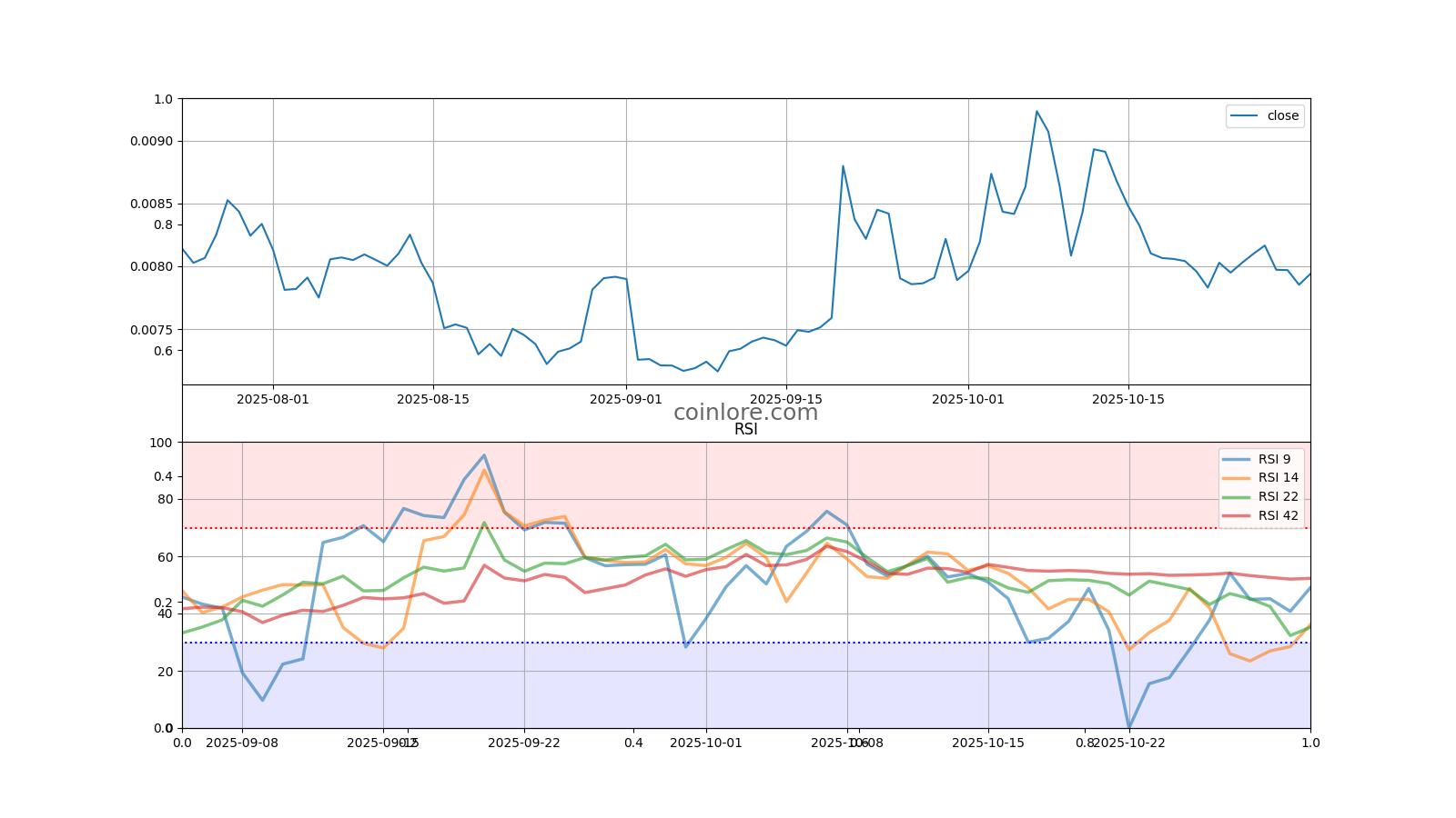 EggCoin RSI indicator