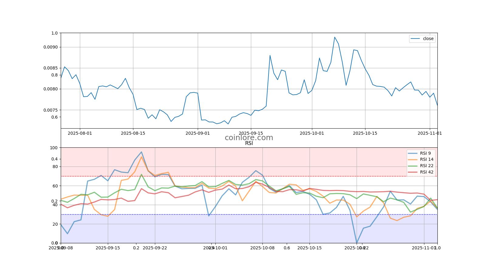 EggCoin RSI indicator