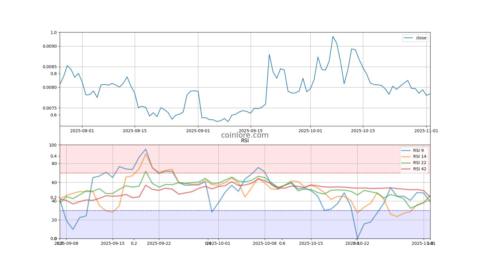EggCoin RSI indicator