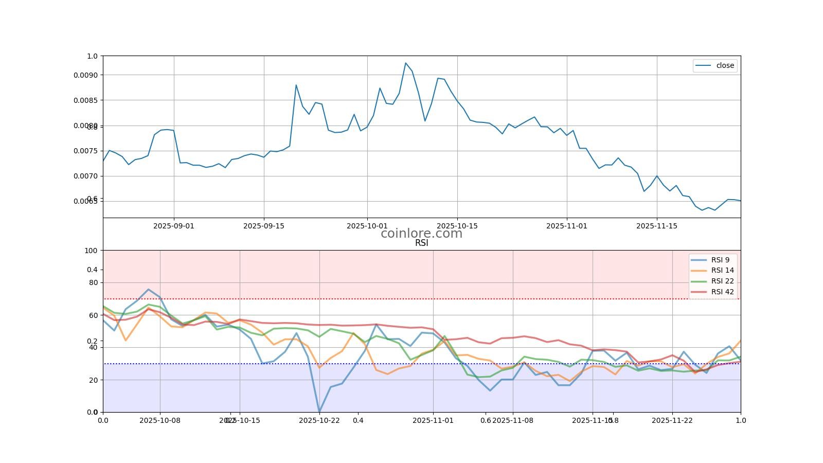 EggCoin RSI indicator