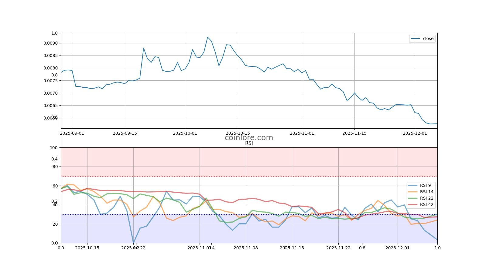 EggCoin RSI indicator