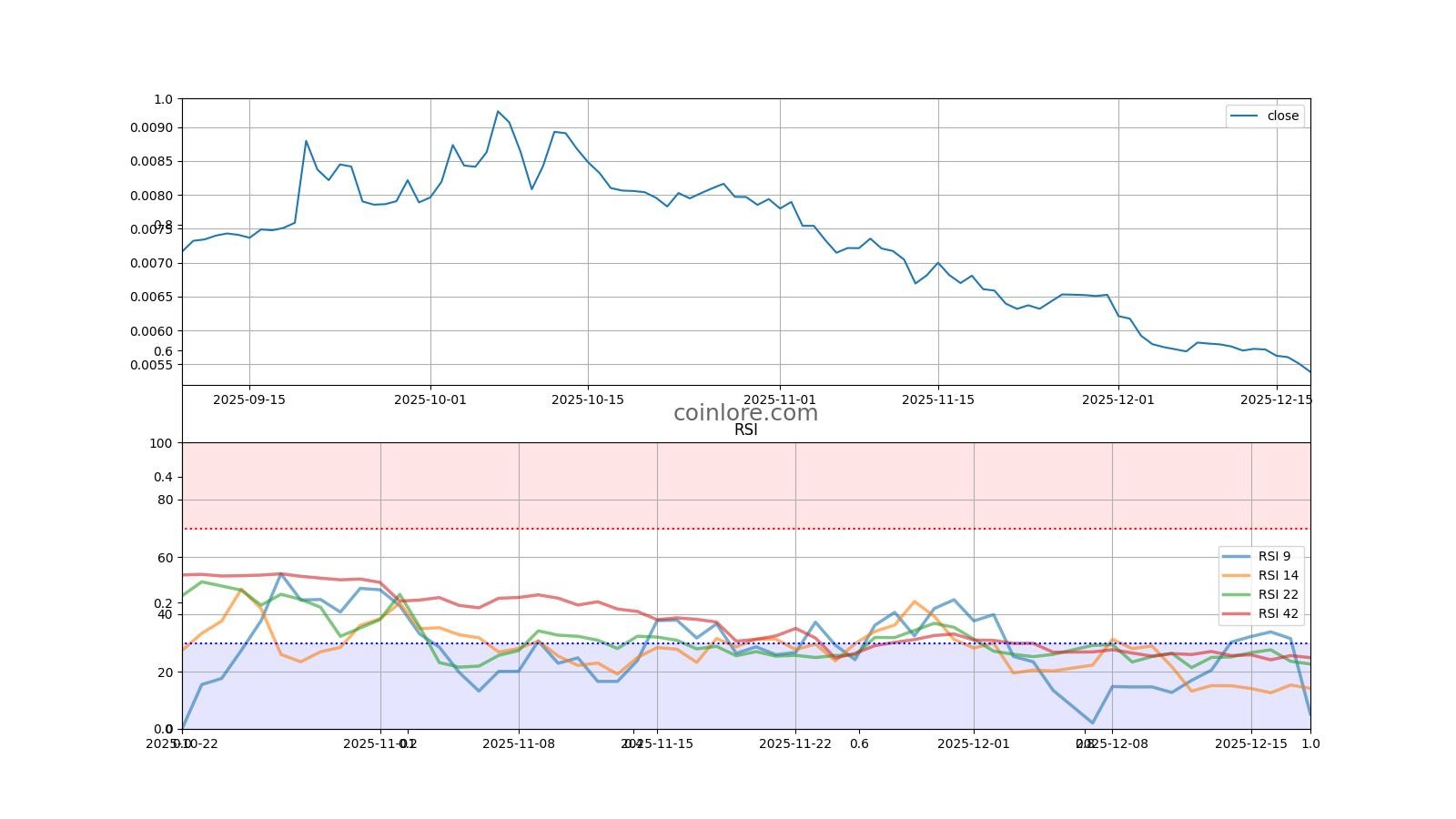 EggCoin RSI indicator