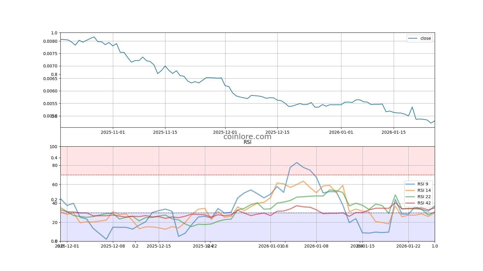 EggCoin RSI indicator