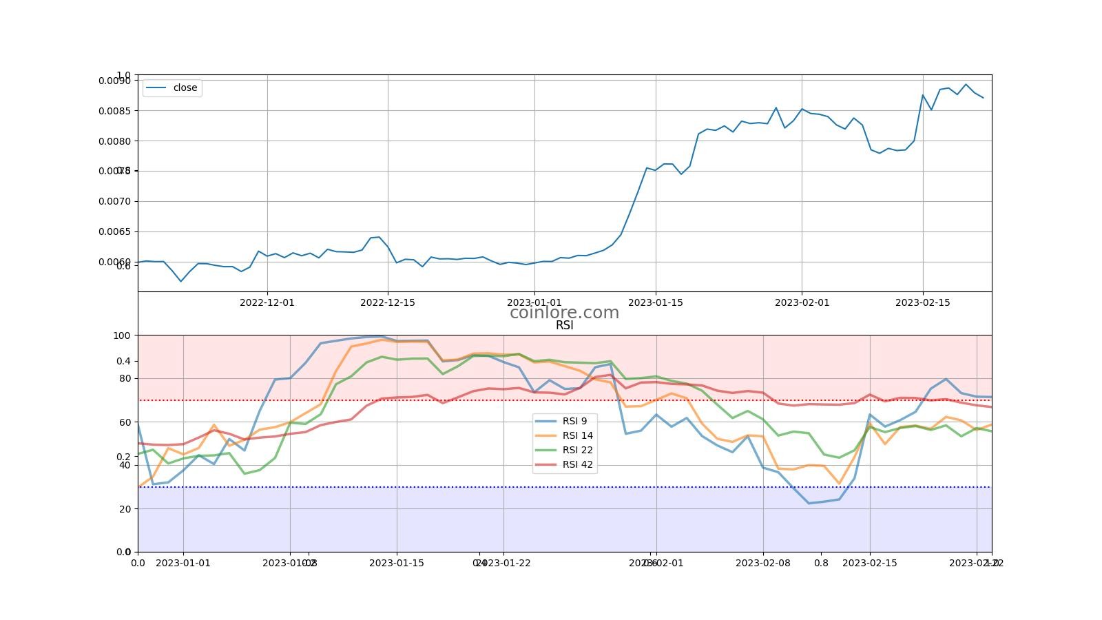 EggCoin RSI indicator