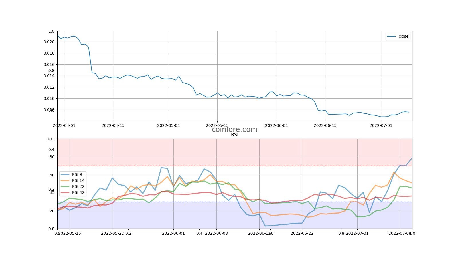 EggCoin RSI indicator