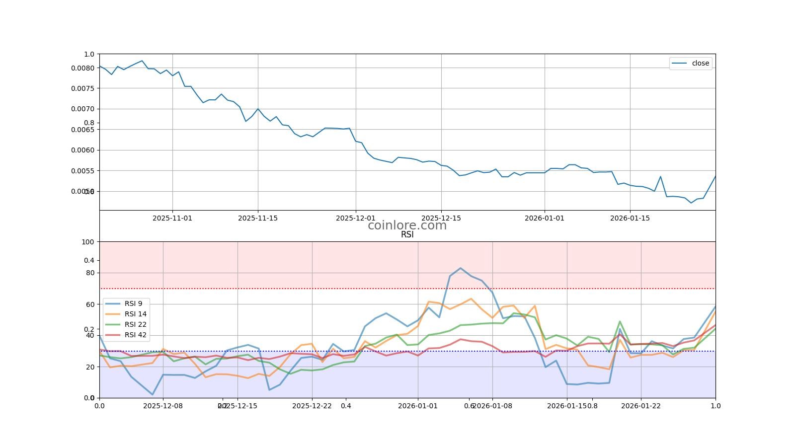 EggCoin RSI indicator