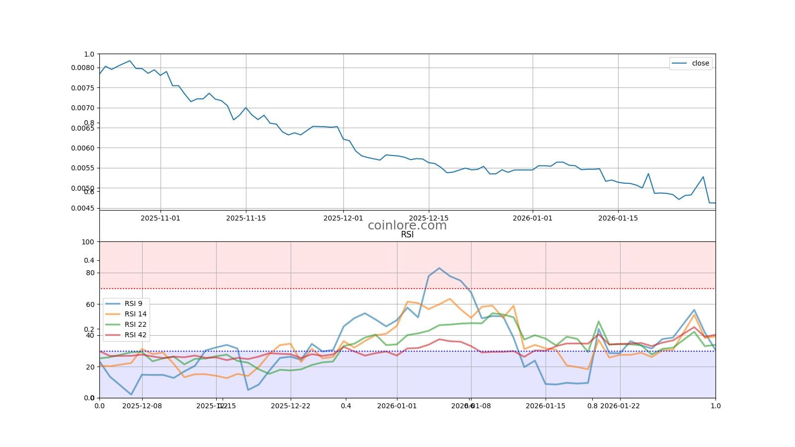 EggCoin RSI indicator
