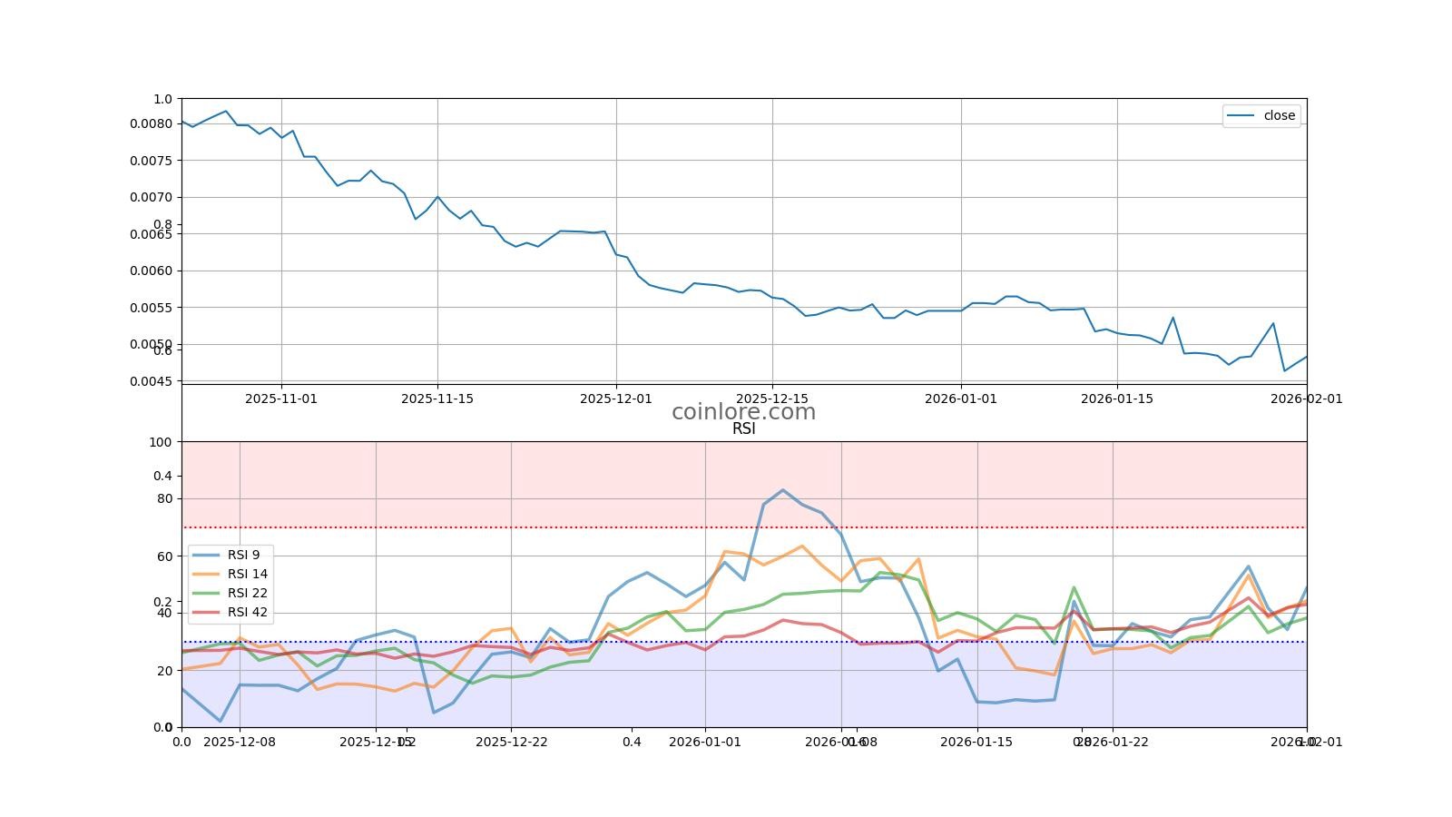 EggCoin RSI indicator