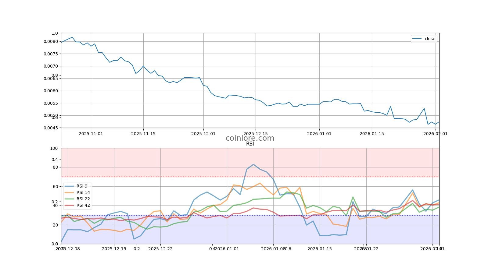 EggCoin RSI indicator