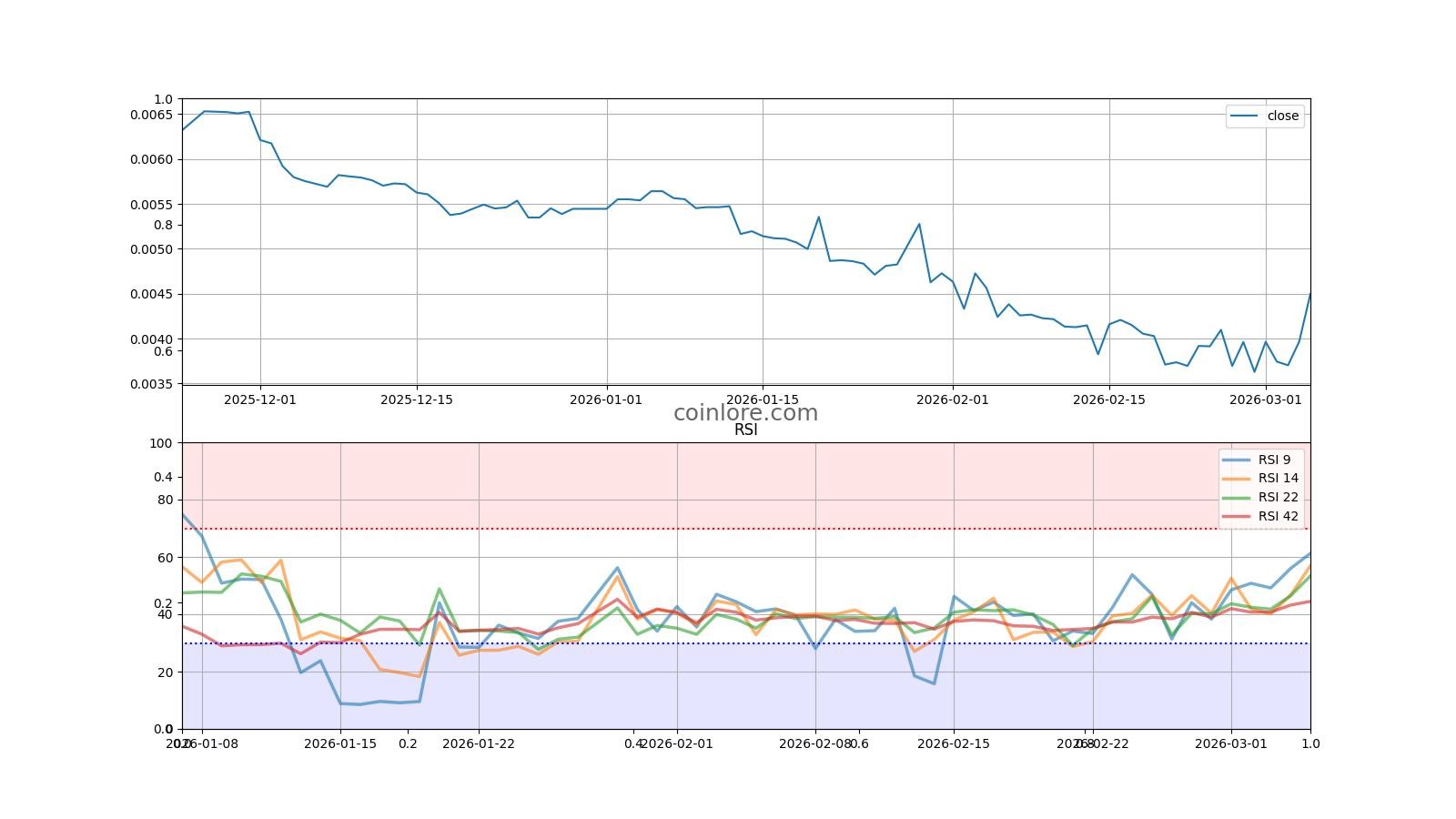 EggCoin RSI indicator