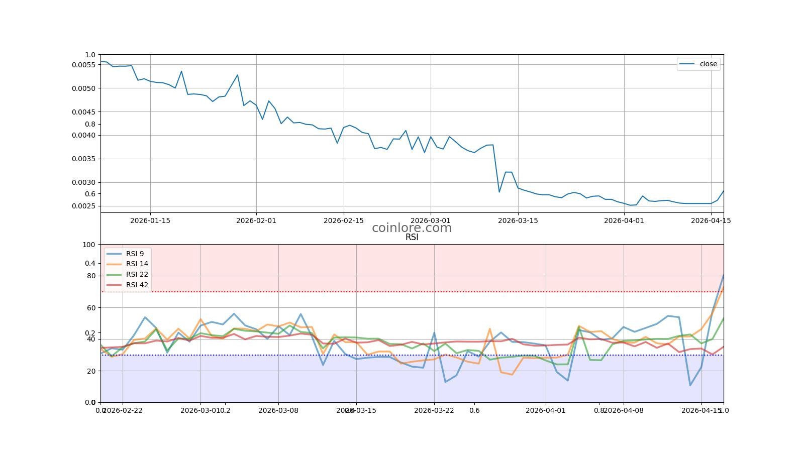 EggCoin RSI indicator