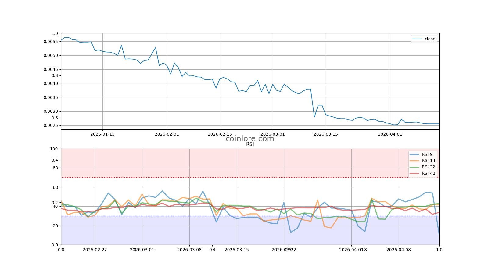 EggCoin RSI indicator