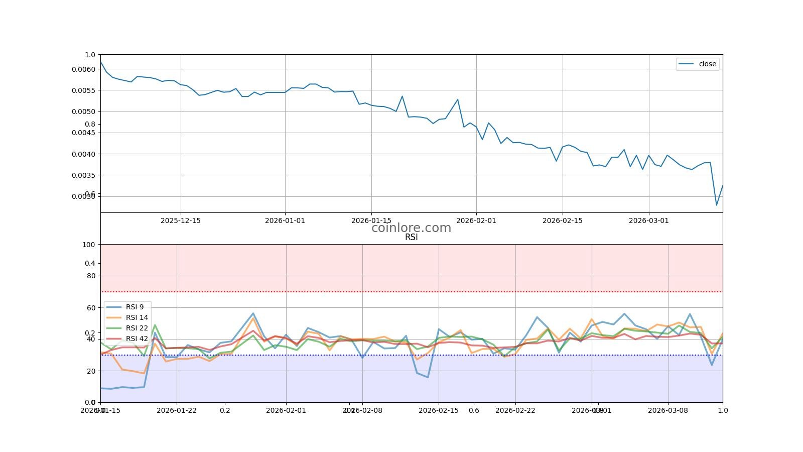 EggCoin RSI indicator