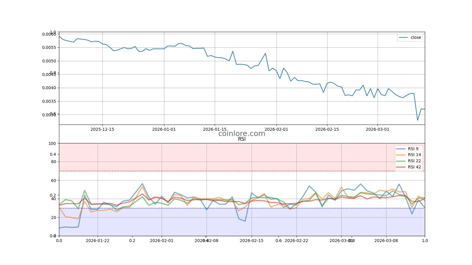 EggCoin RSI indicator