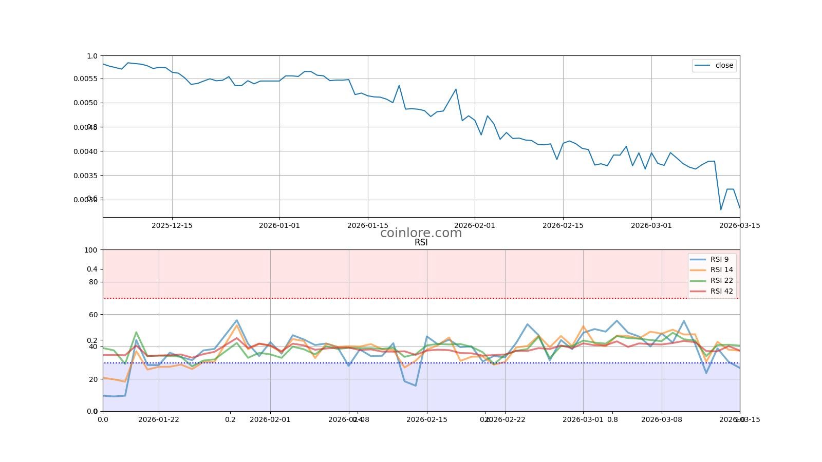 EggCoin RSI indicator