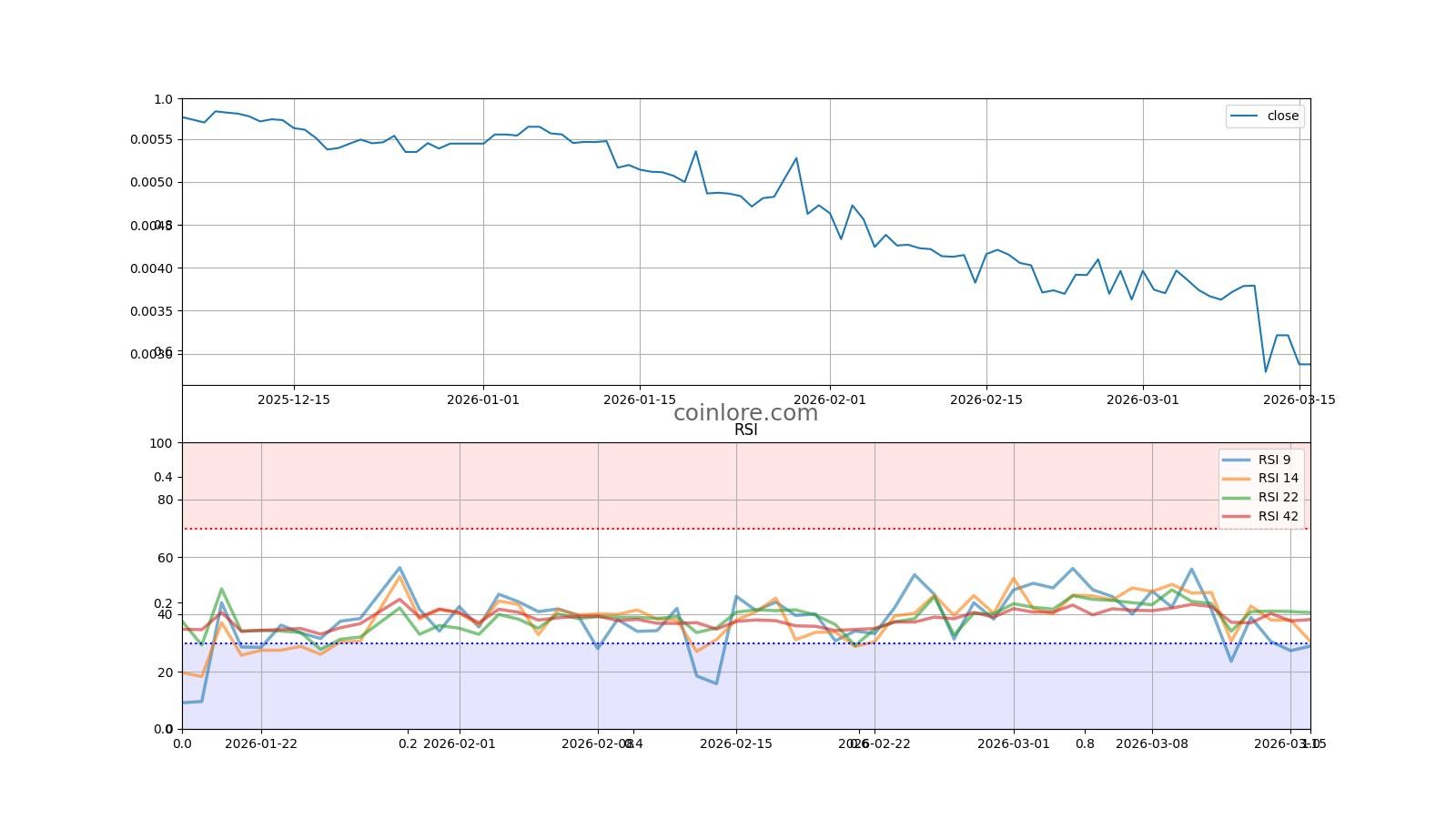 EggCoin RSI indicator