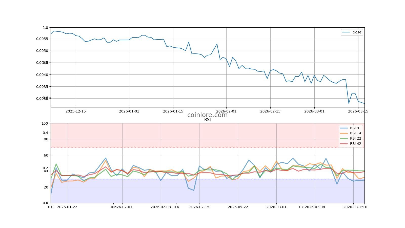 EggCoin RSI indicator