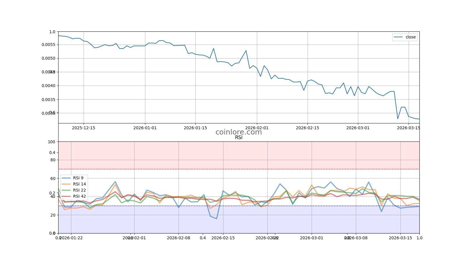 EggCoin RSI indicator