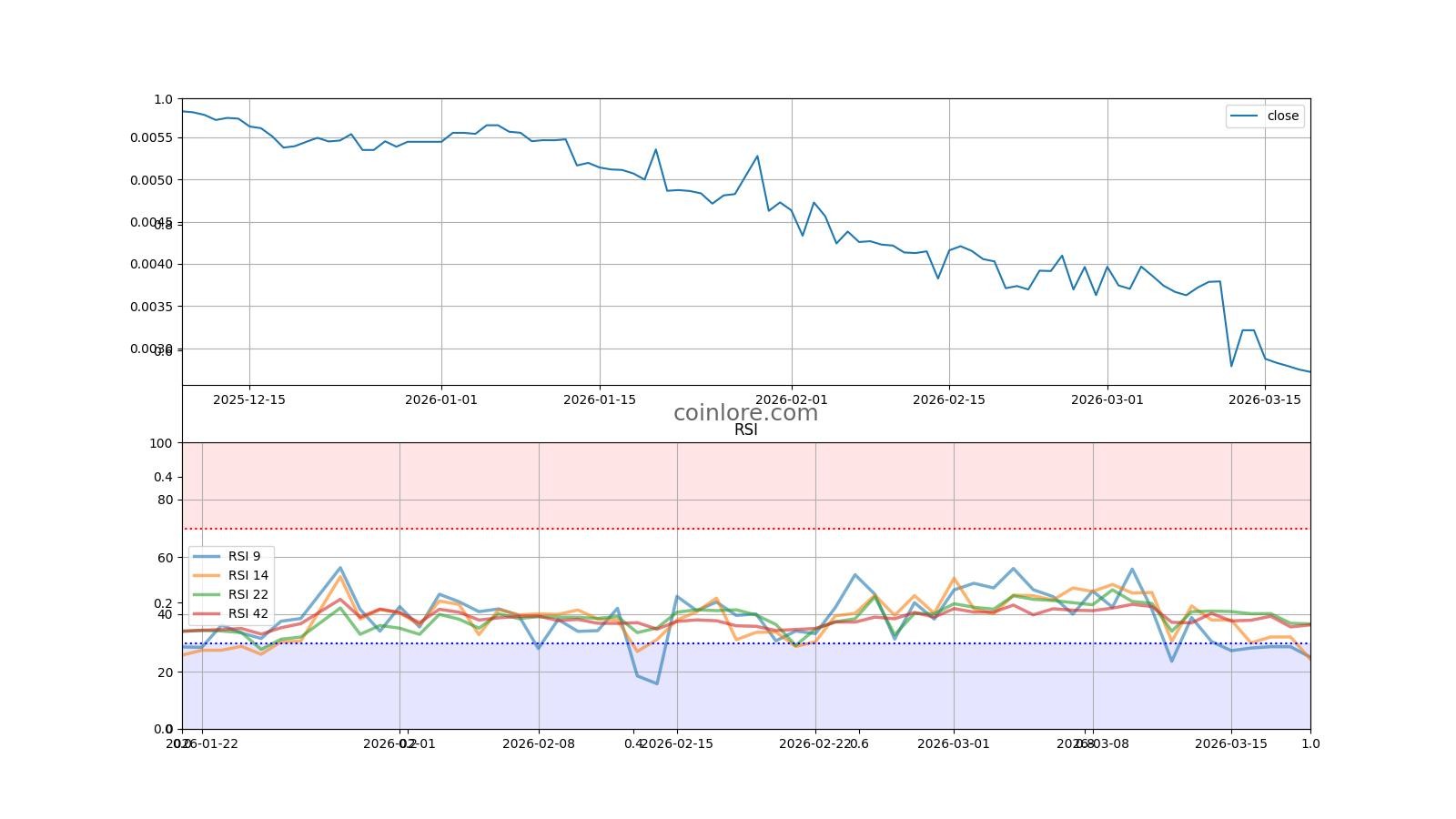 EggCoin RSI indicator