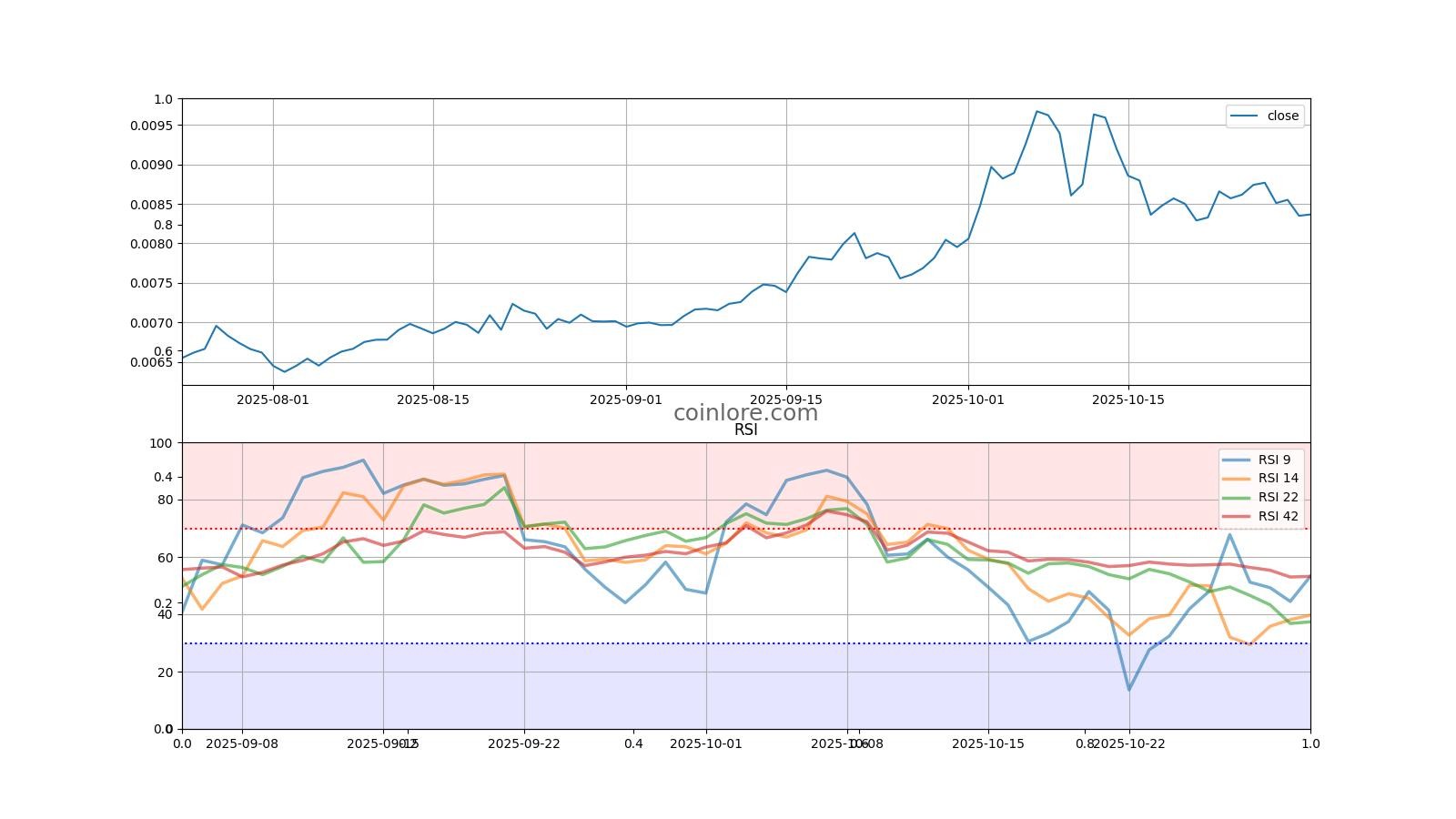 Eggplant Finance RSI indicator
