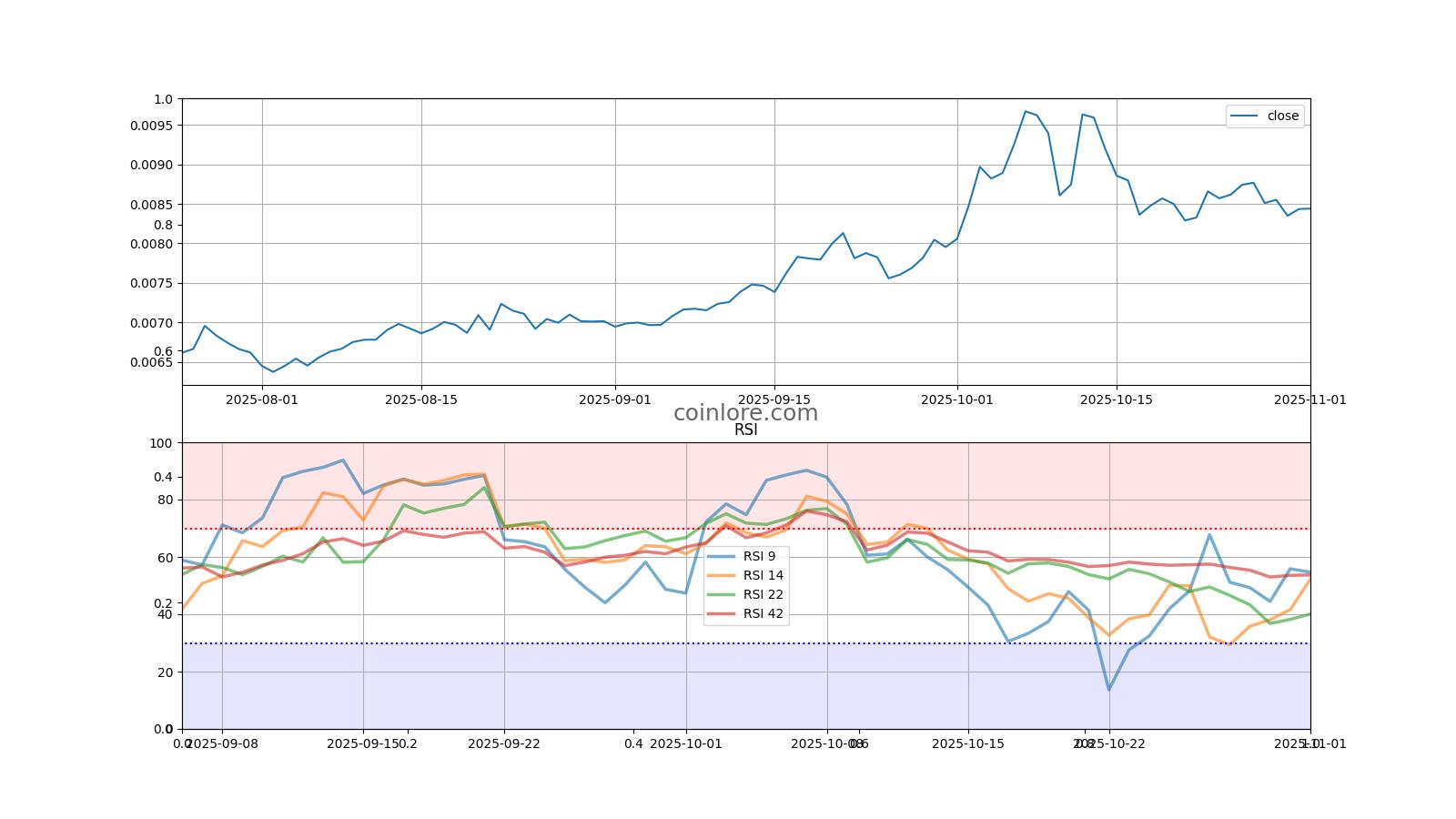 Eggplant Finance RSI indicator
