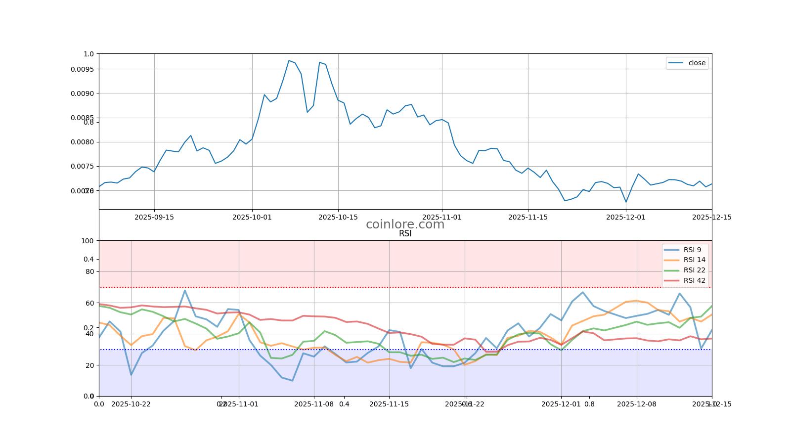 Eggplant Finance RSI indicator