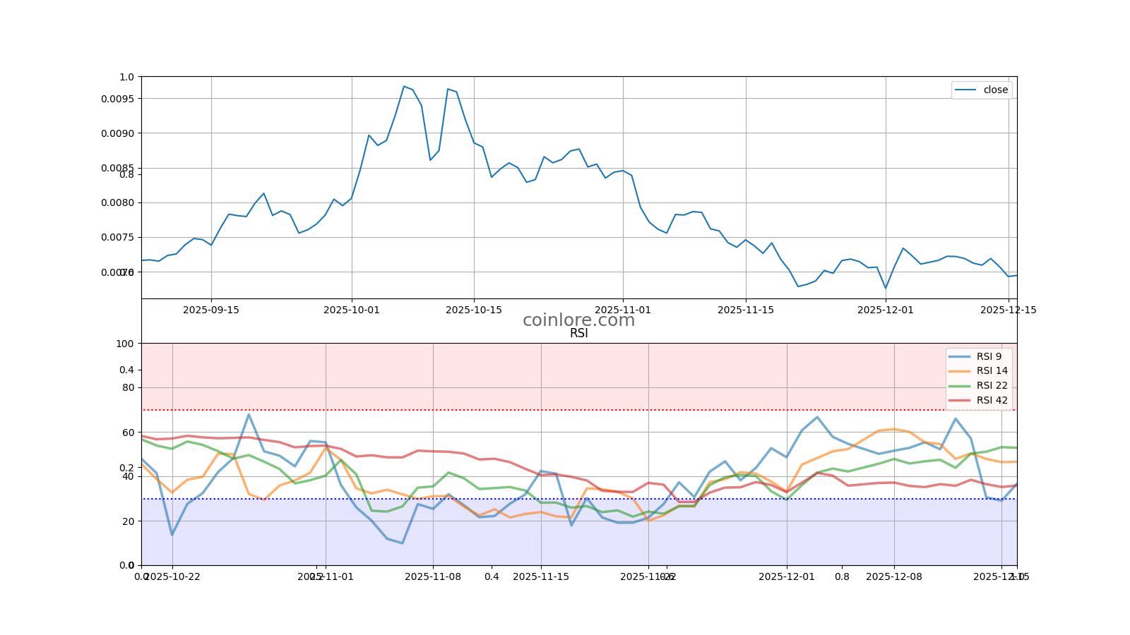 Eggplant Finance RSI indicator