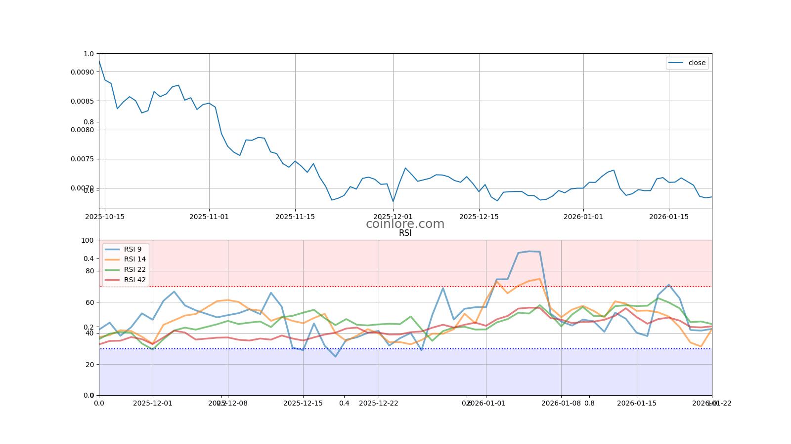 Eggplant Finance RSI indicator
