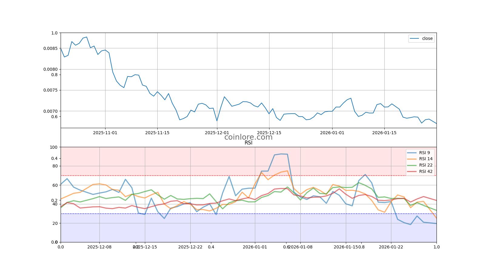 Eggplant Finance RSI indicator