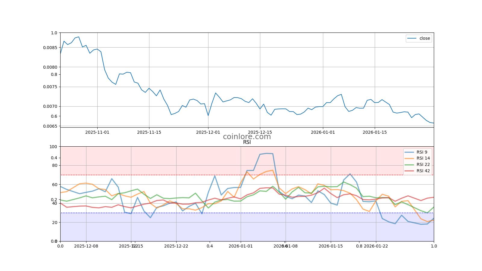 Eggplant Finance RSI indicator