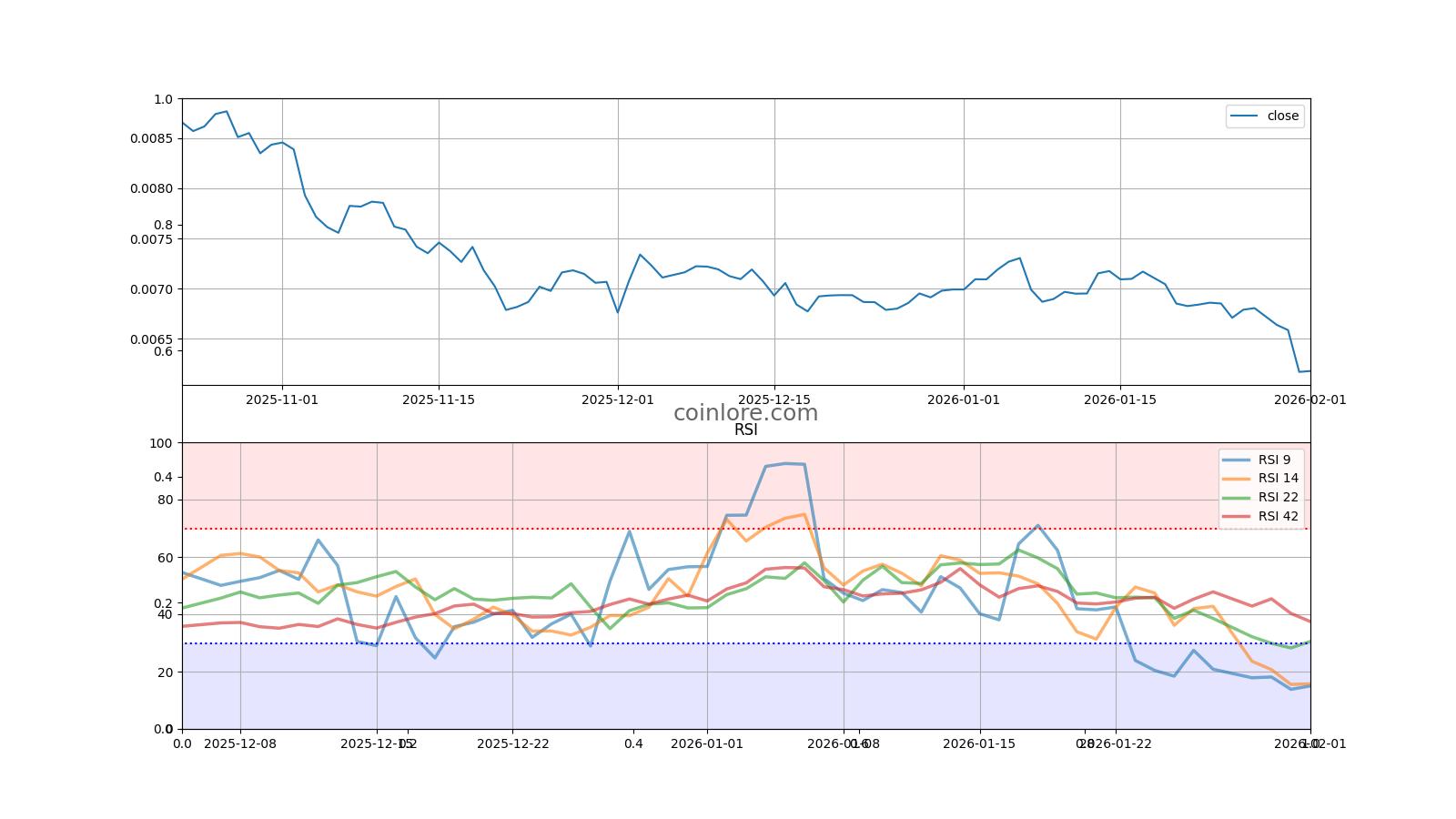 Eggplant Finance RSI indicator