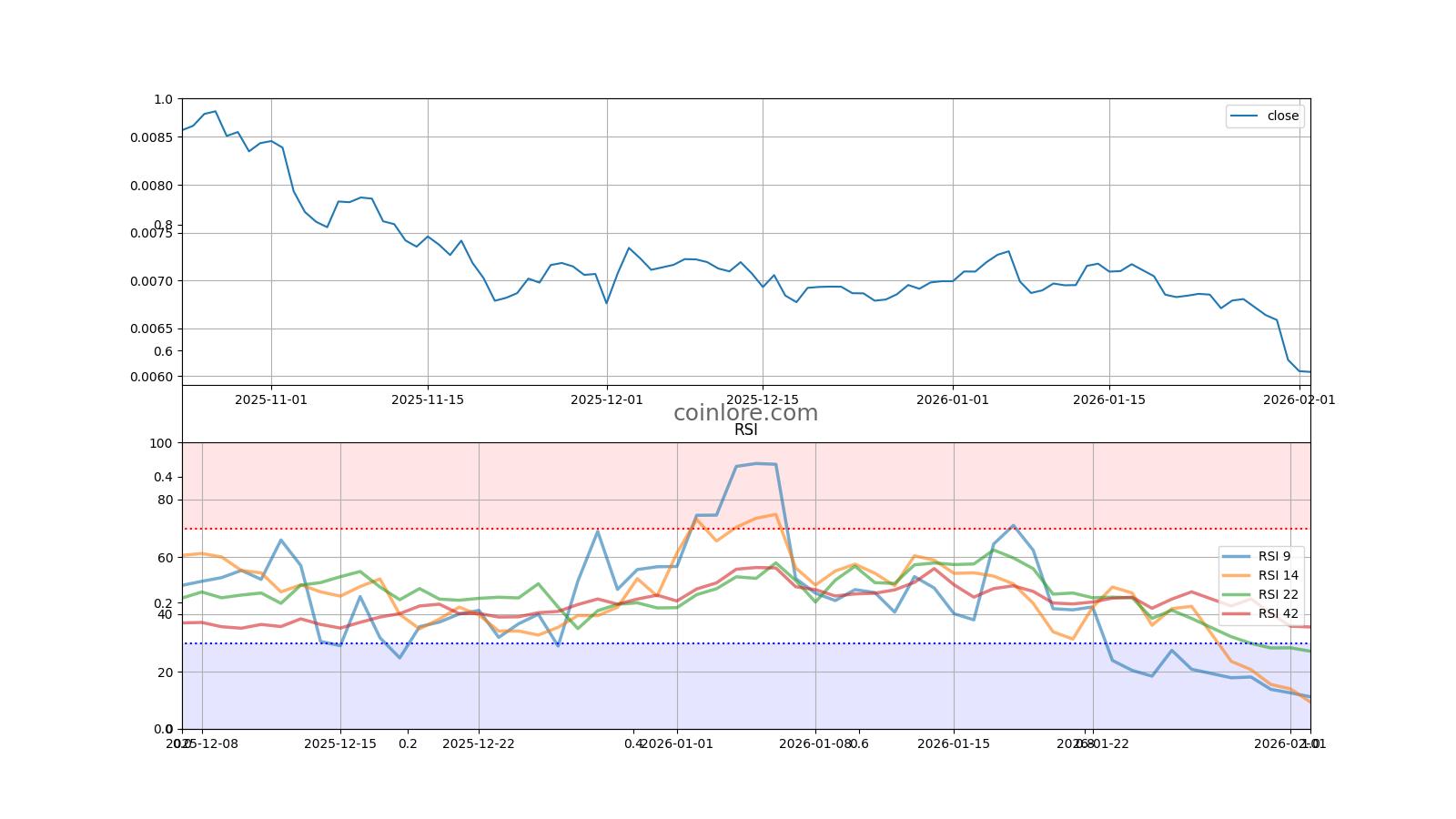 Eggplant Finance RSI indicator