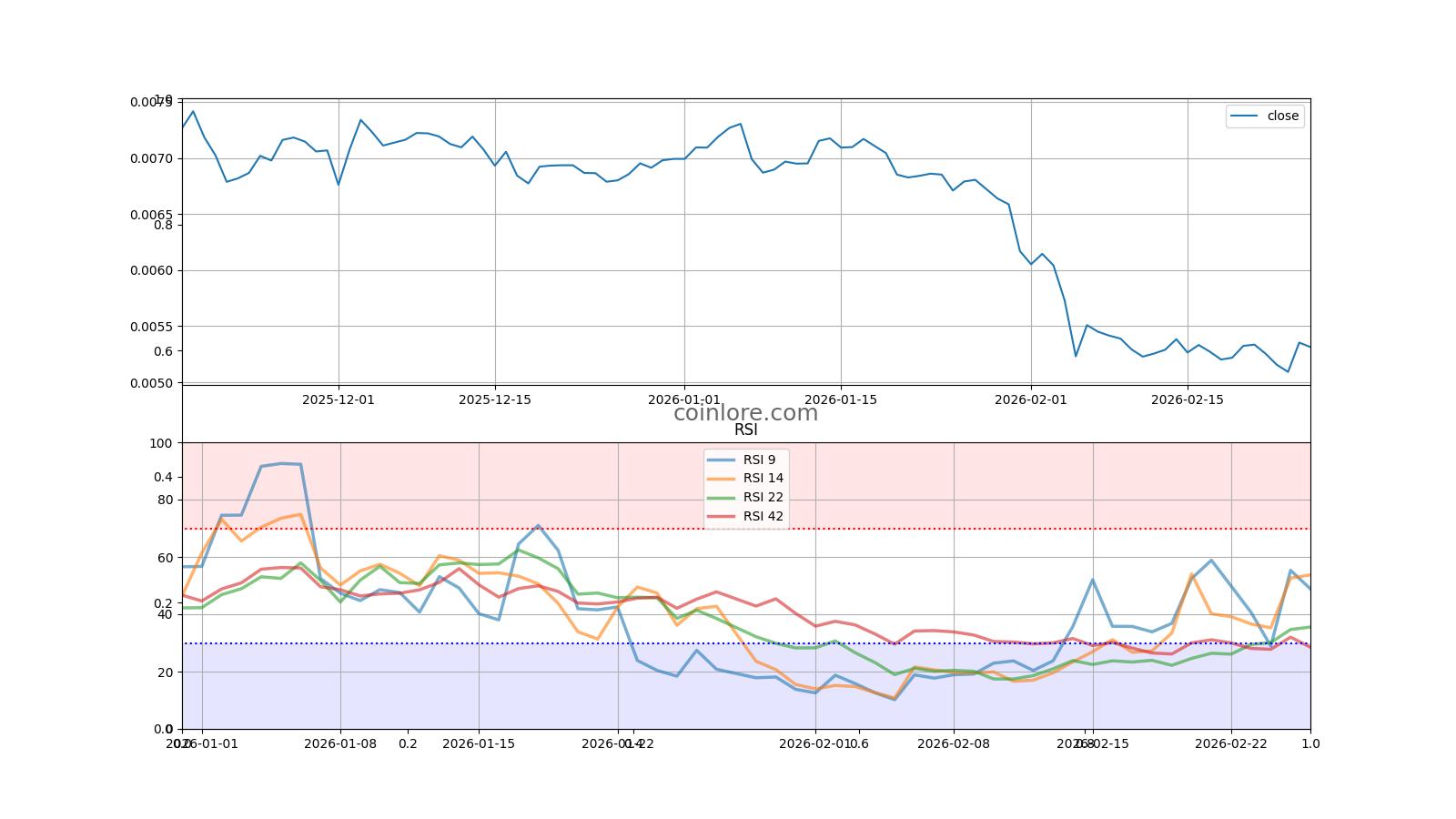 Eggplant Finance RSI indicator