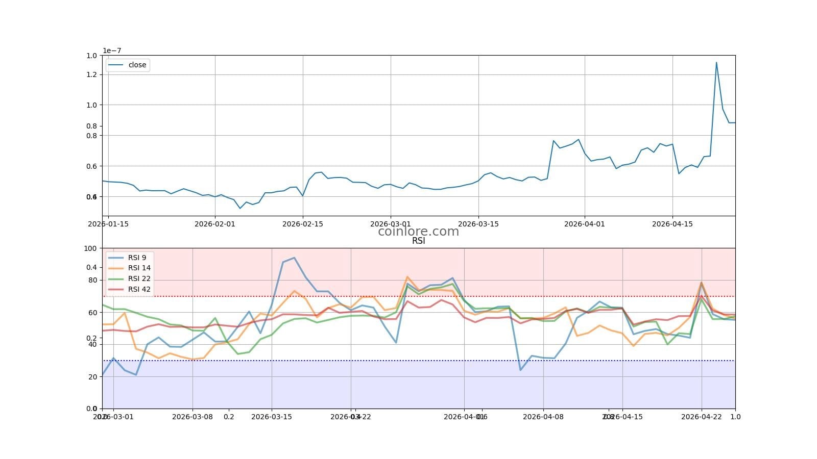 Eggs RSI indicator