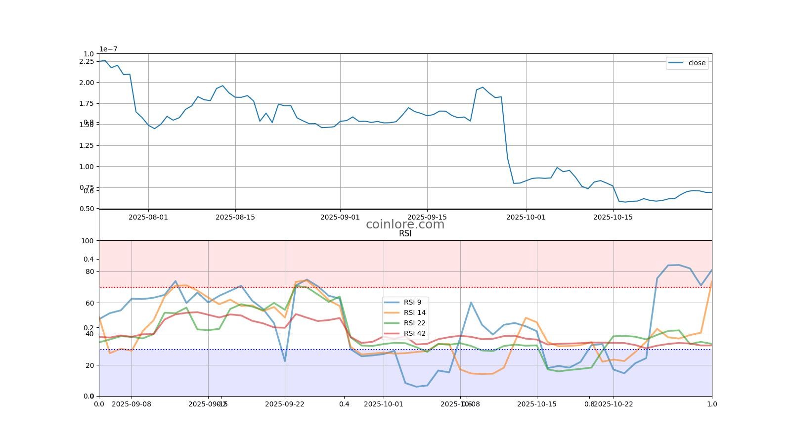 Eggs RSI indicator