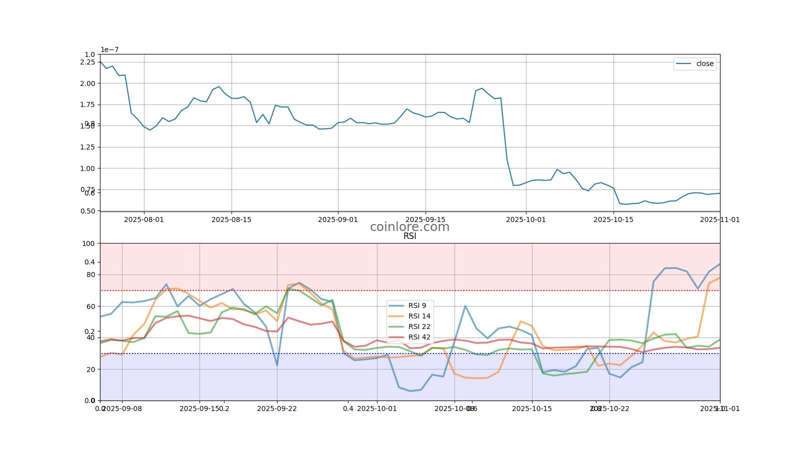 Eggs RSI indicator