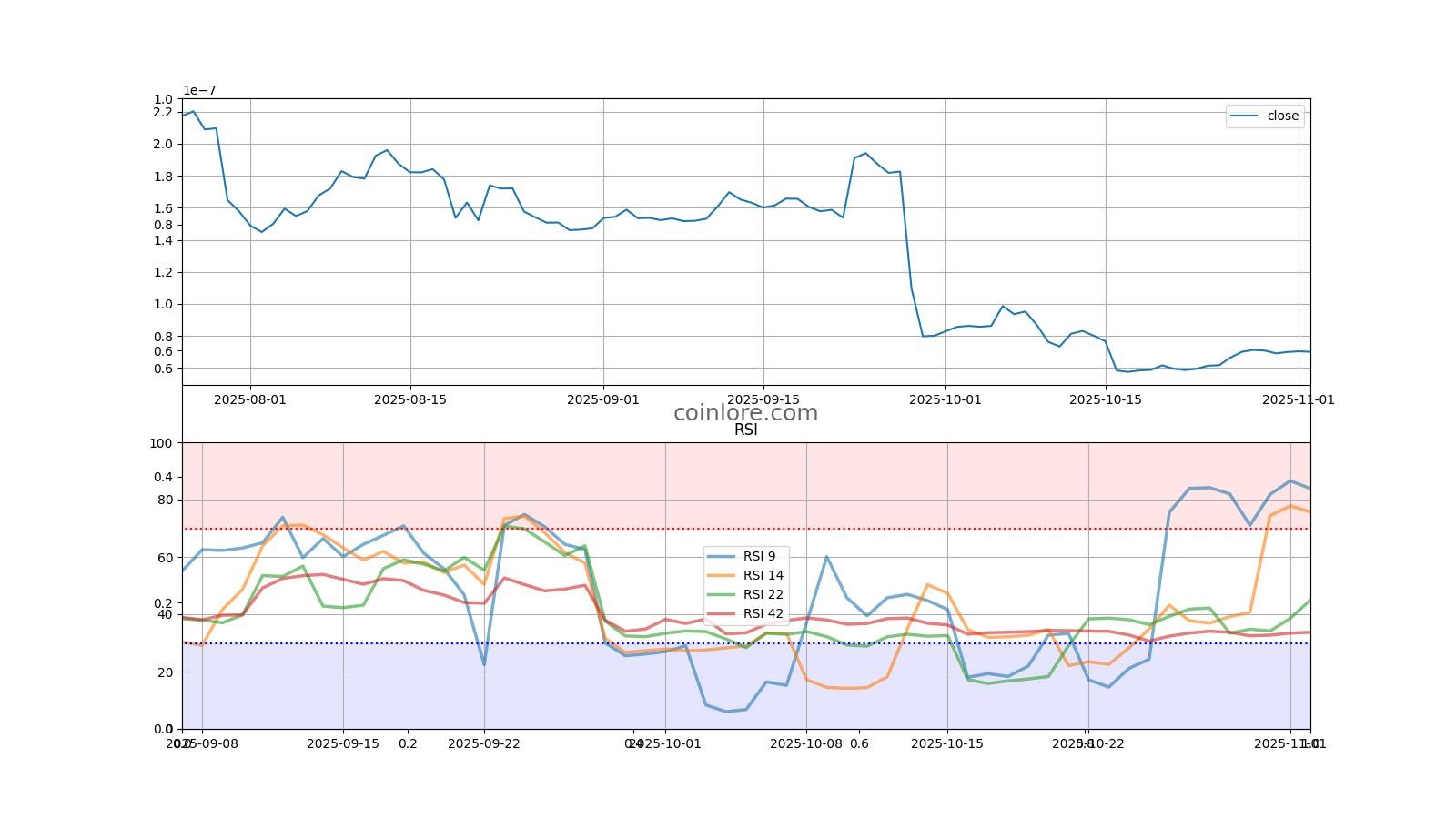 Eggs RSI indicator