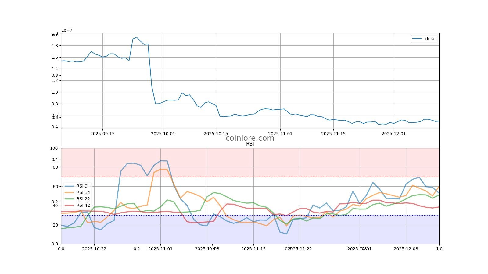 Eggs RSI indicator