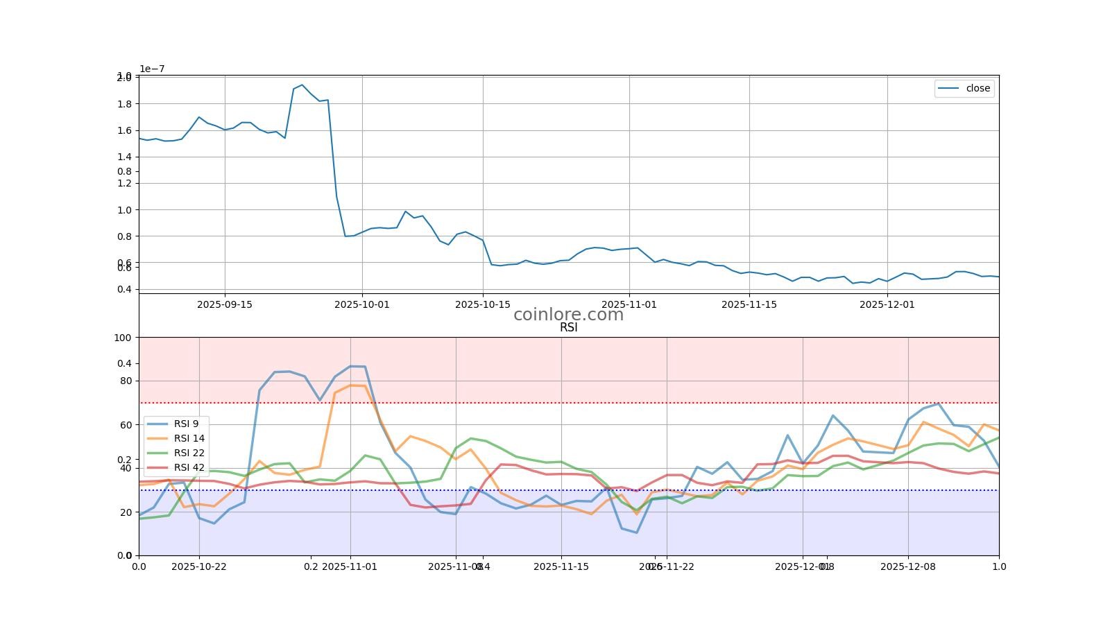 Eggs RSI indicator